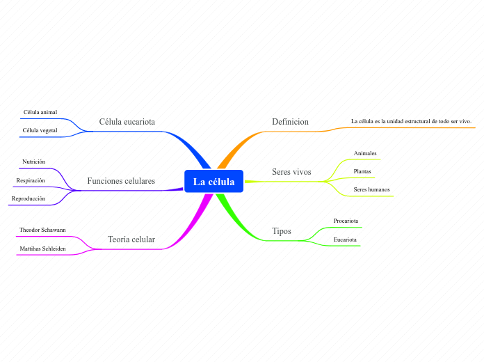 La célula - Mind Map